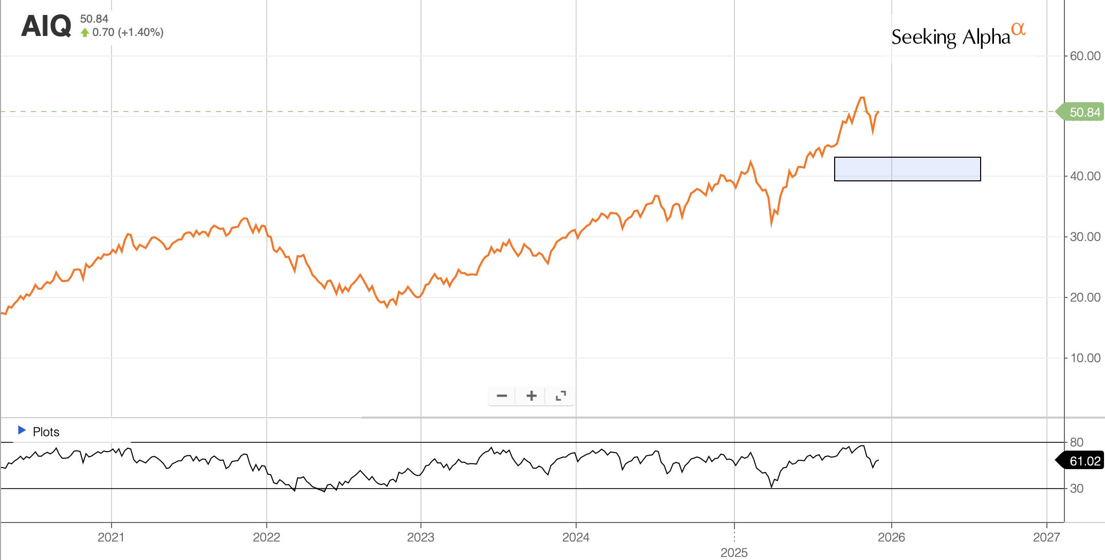 AIQ And The Propulsive Effect Of The 'White House' | Seeking Alpha