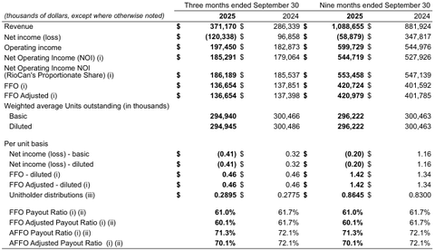 RioCan REIT: Remains A Buy At 10x FFO And A 26% Discount To NAV ...