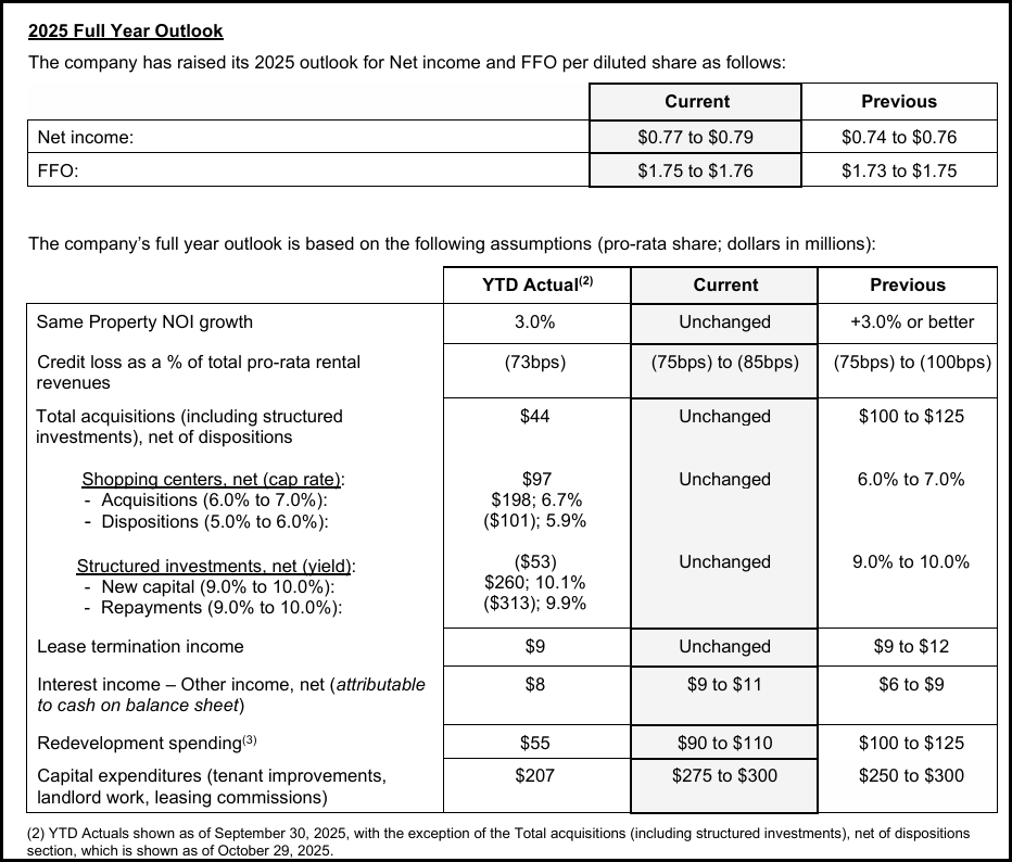 Kimco Realty: Upgrading To Buy On Improved Valuation And Dividend ...