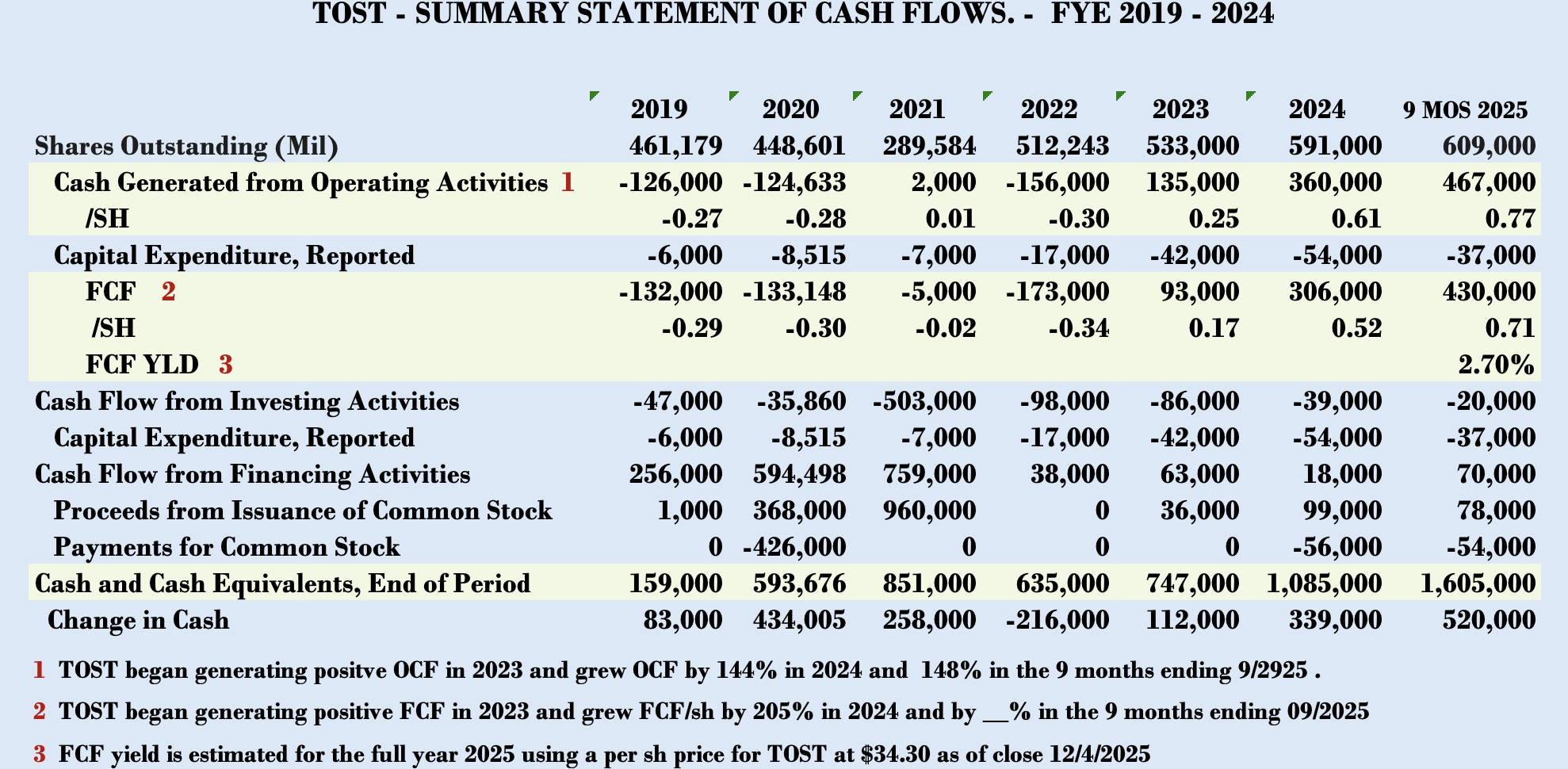 Toast, Inc.: Initiating With A Buy For A Cash Cow With Sustainable ...