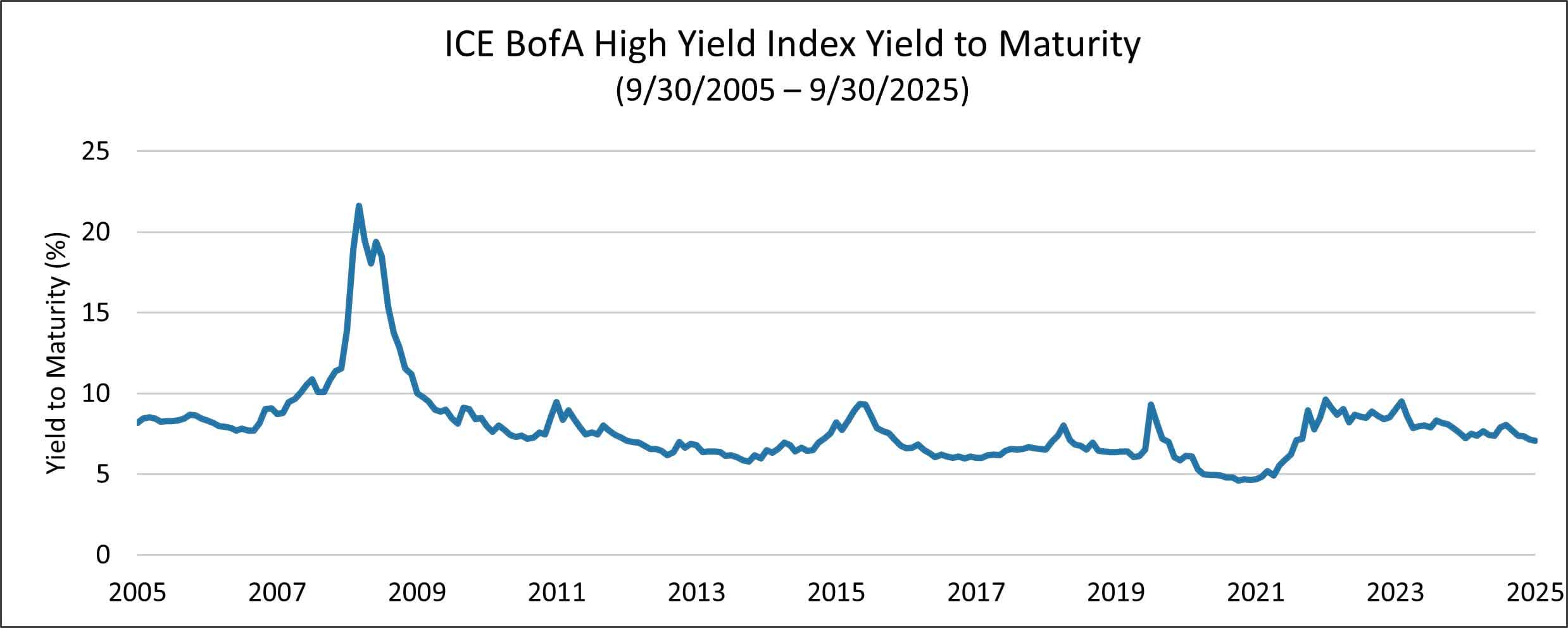 To Meet Your Investment Goals, Focus On Yields Rather Than Spreads ...