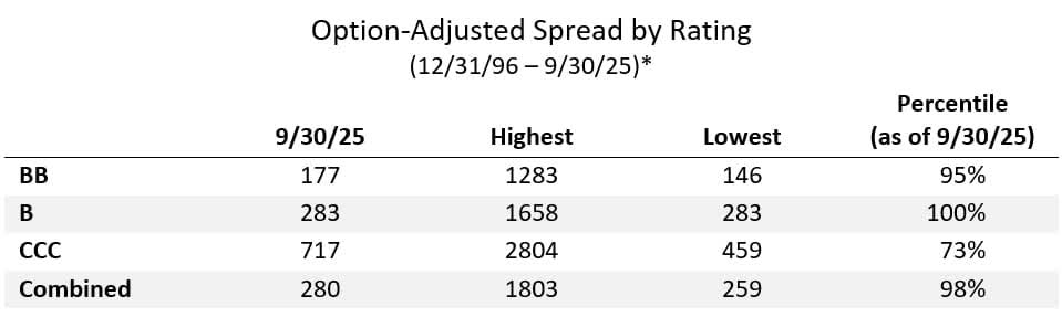 To Meet Your Investment Goals, Focus On Yields Rather Than Spreads ...