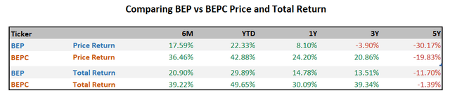 Brookfield Renewable: Structure Appeals To A Broader Investor Base ...