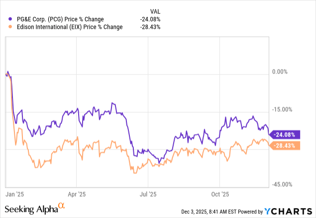 PG&E Corporation: Lackluster Yield Undermines The CapEx Plan And Data ...