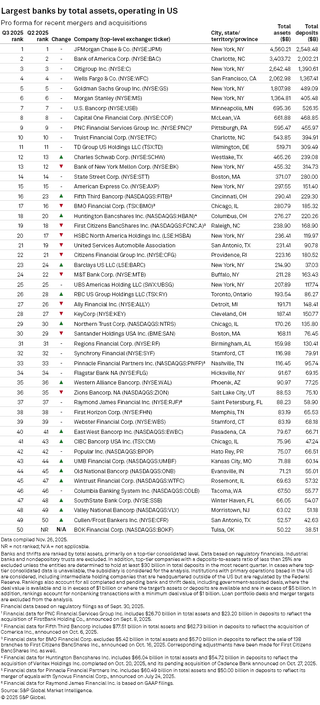 50 Largest U.S. Banks By Total Assets, Q3 2025 | Seeking Alpha