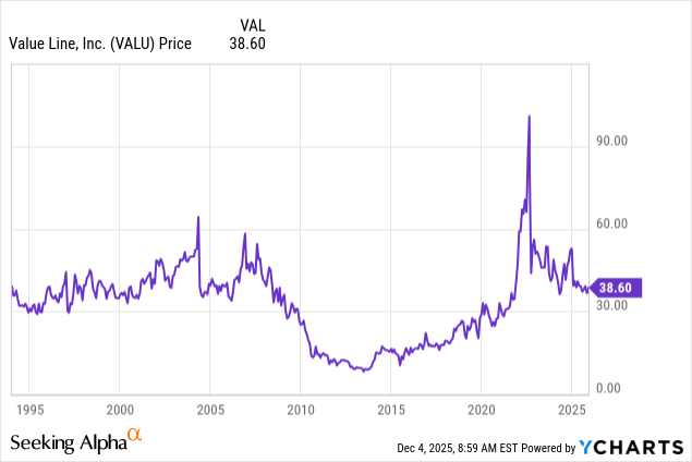 Value Line Is Shareholder-Friendly, But It Faces Serious Headwinds ...