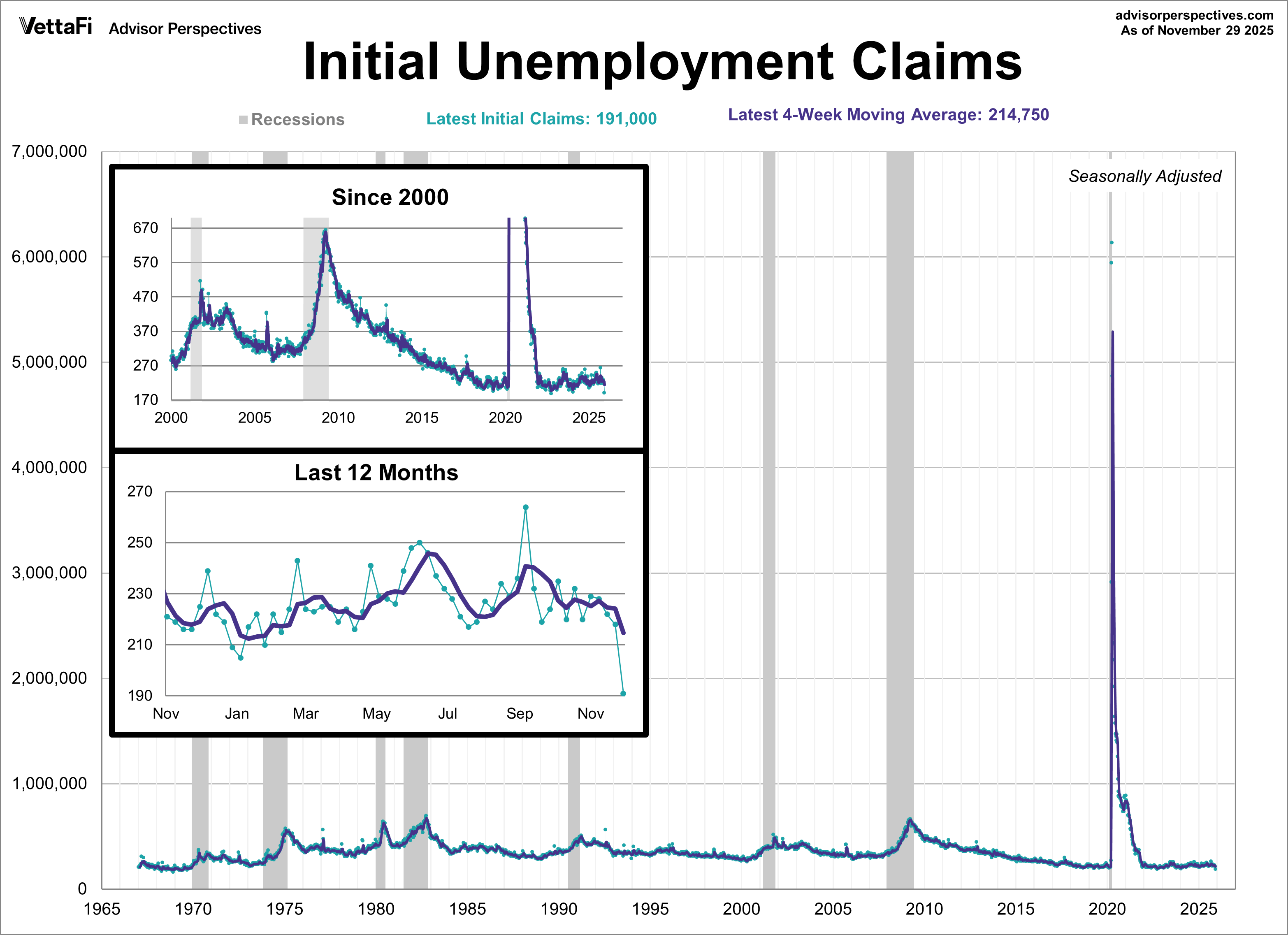 Initial Unemployment Claims Drop To 3-Year Low | Seeking Alpha