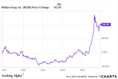 Willdan Group: Why I'm Buying This Overlooked Grid Consultant (NASDAQ ...