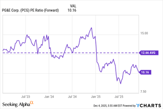 PG&E Corporation: Lackluster Yield Undermines The CapEx Plan And Data ...