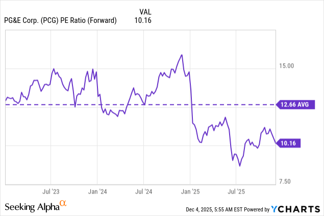PG&E Corporation: Lackluster Yield Undermines The CapEx Plan And Data ...