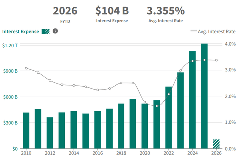 Federal Interest Payments Surge To New Highs As Trump Spending Rises ...