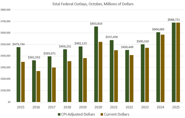 Federal Interest Payments Surge To New Highs As Trump Spending Rises ...