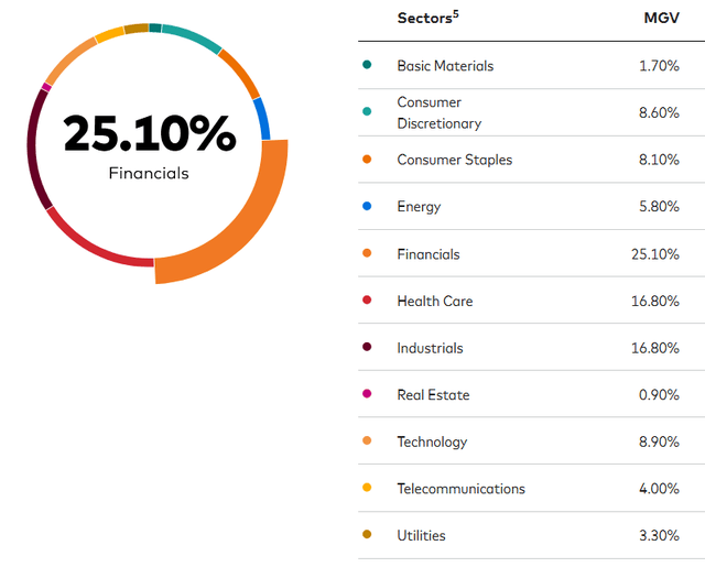 MGV: Why I Like Vanguard's Mega-Cap Value ETF Here (NYSEARCA:MGV ...