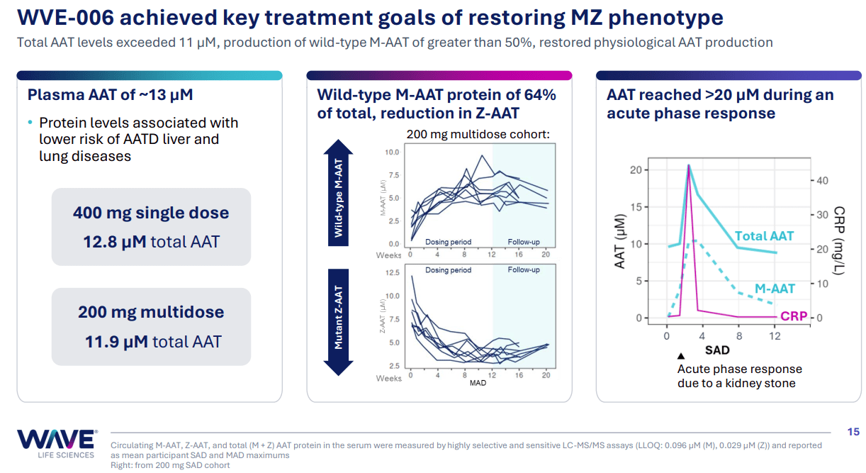 Wave Life Sciences: Being Realistic, There Is Still So Much To Prove ...