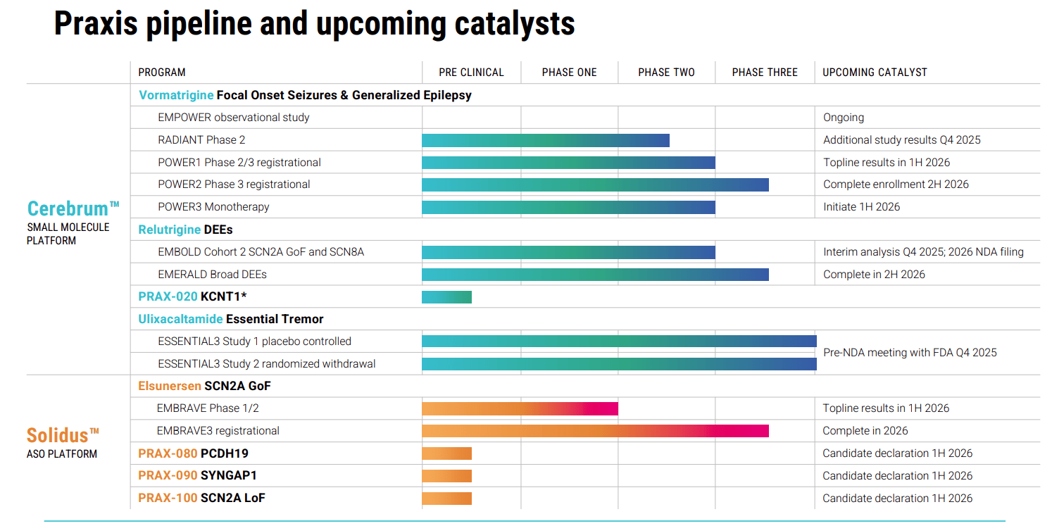 Praxis Precision Medicines: Latest Study Wins Sets Up 2 CNS Drug ...