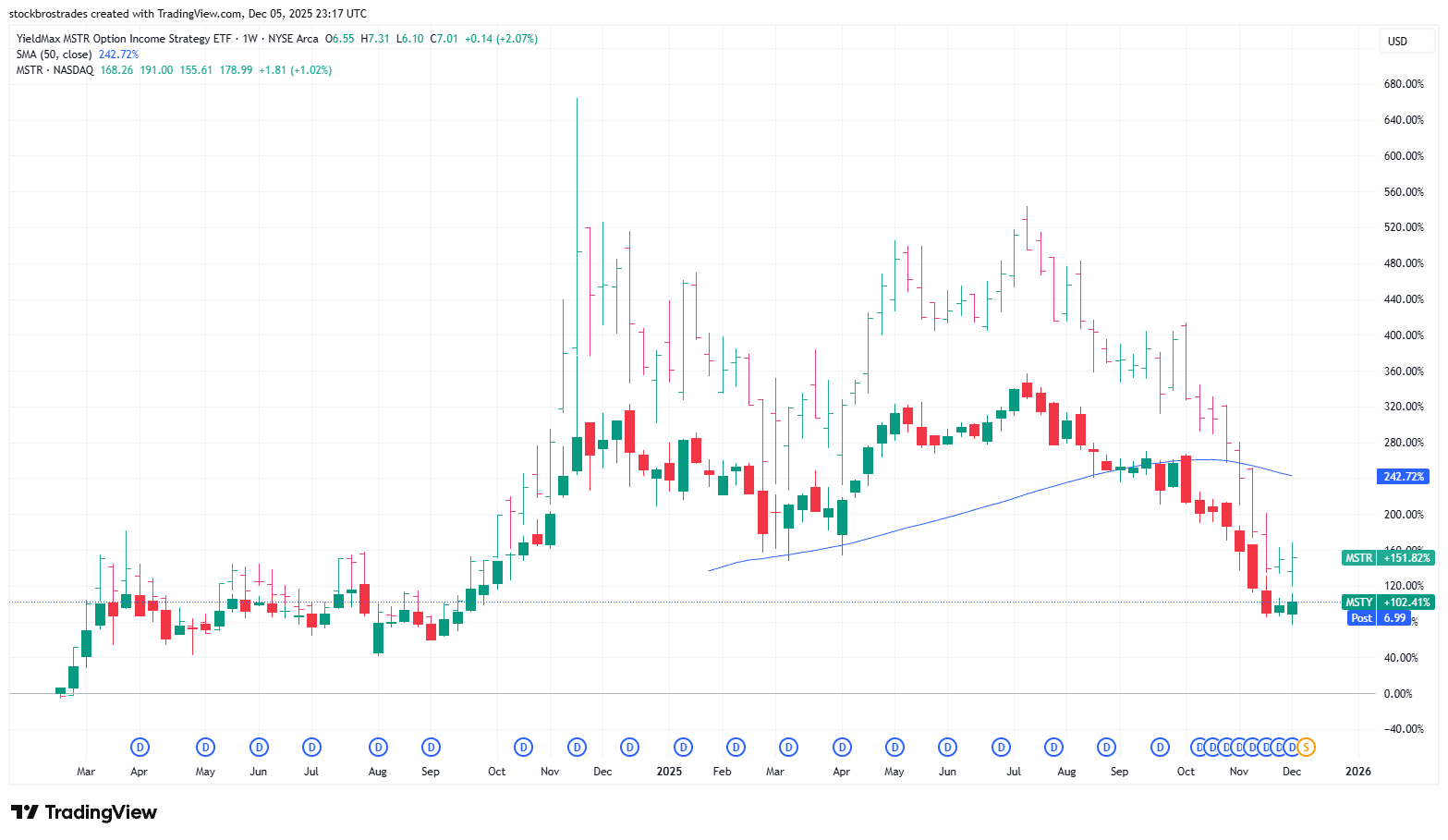 MSTY: The Dark Side Of Its 100%+ Yield (NYSEARCA:MSTY) | Seeking Alpha
