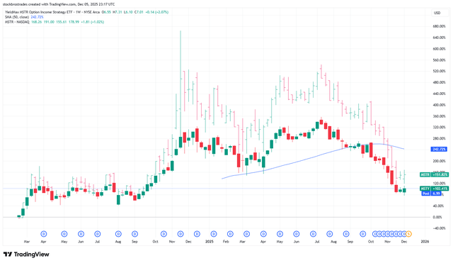 MSTY: The Dark Side Of Its 100%+ Yield (NYSEARCA:MSTY) | Seeking Alpha