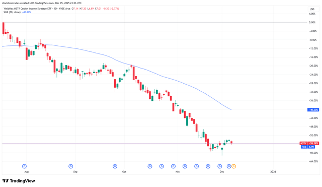 MSTY: The Dark Side Of Its 100%+ Yield (NYSEARCA:MSTY) | Seeking Alpha