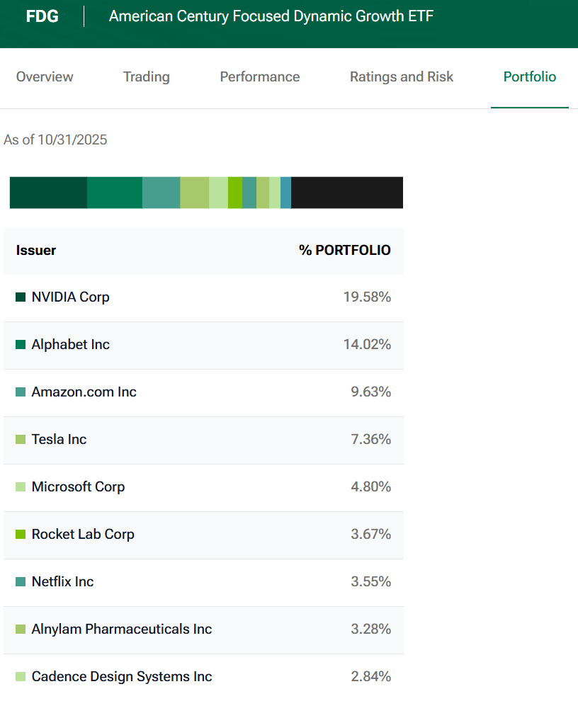 FDG: One Of The Few Outperformers In 2025 (NYSEARCA:FDG) | Seeking Alpha