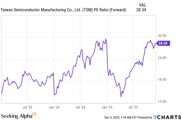 TSMC (TSM): Undervalued AI Infrastructure Backbone With Multi-Year ...