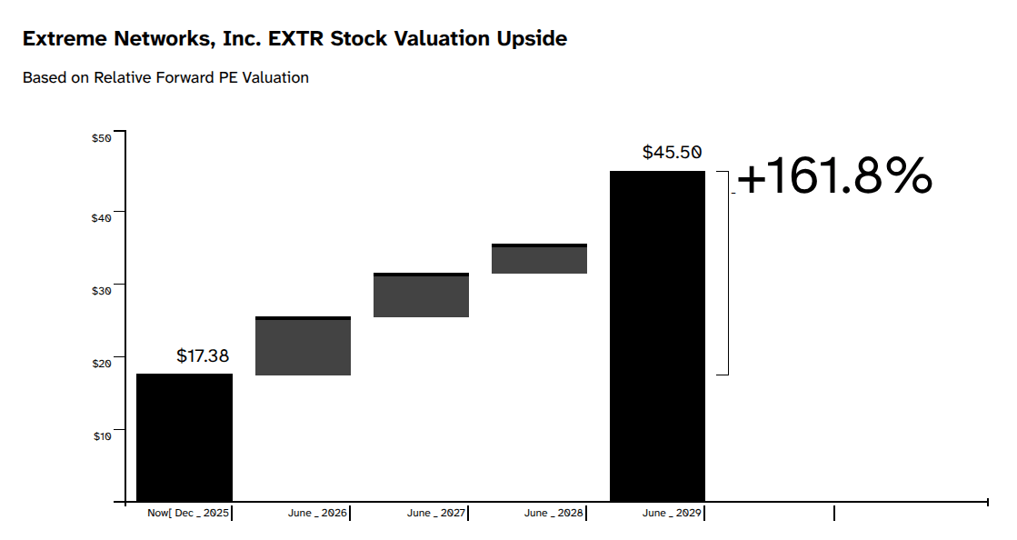 Extreme Networks: Margin Expansion, SaaS Acceleration, Undervalued ...