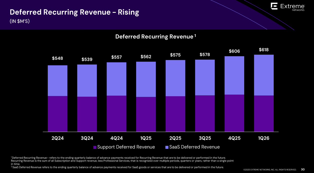 Extreme Networks: Margin Expansion, SaaS Acceleration, Undervalued ...