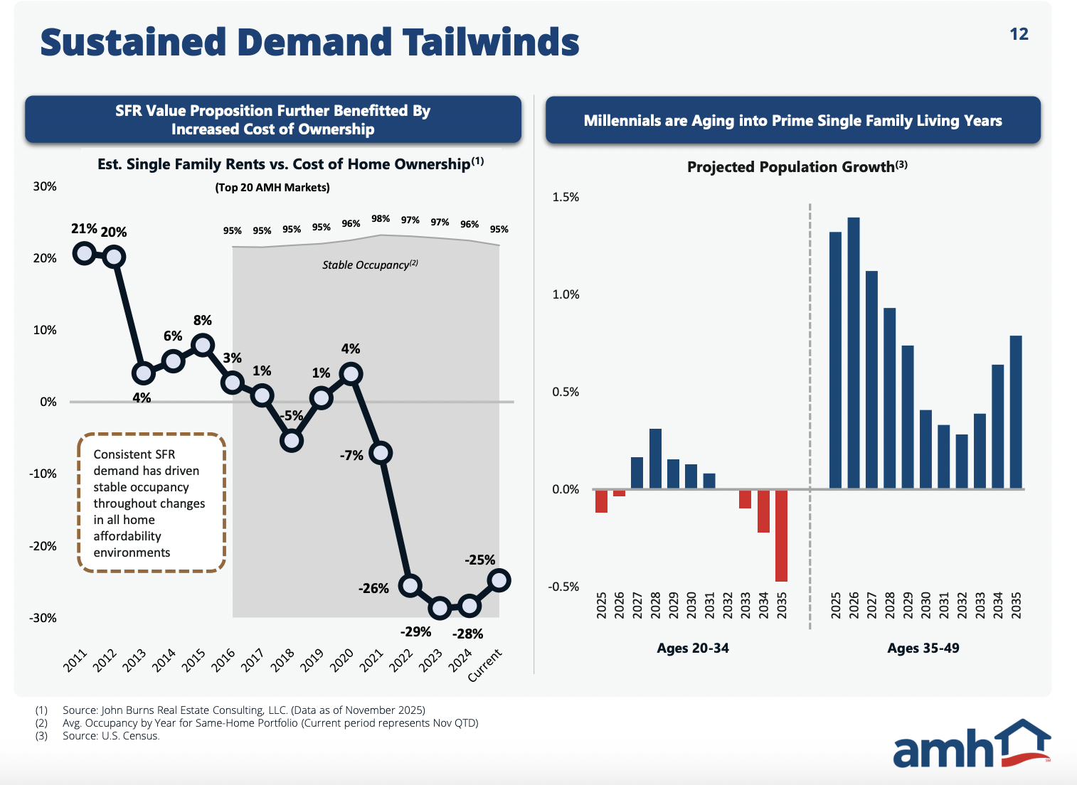 American Homes 4 Rent Stock: Low Risk, High Return (NYSE:AMH) | Seeking ...
