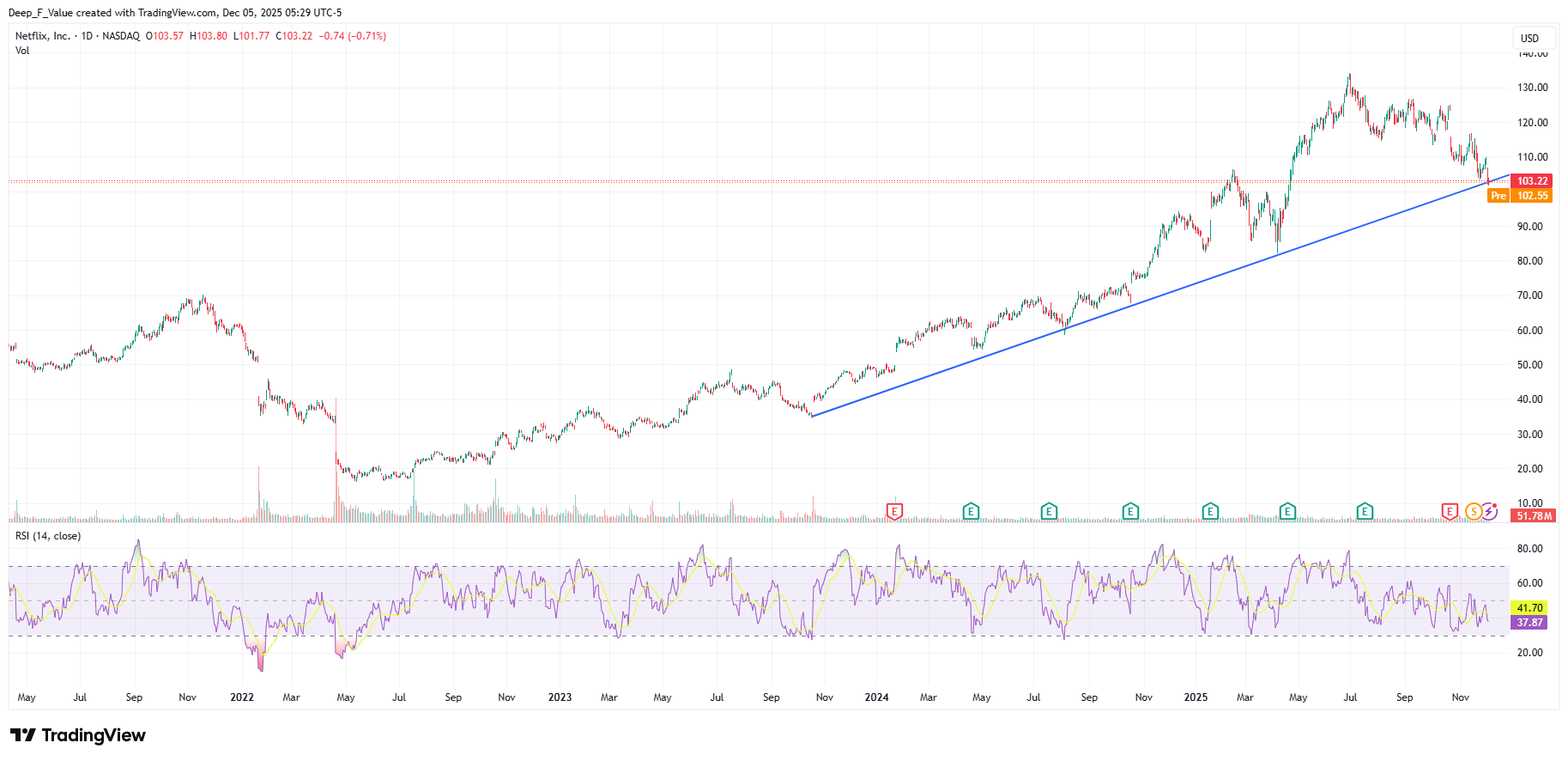 Netflix: Sell After The Warner Bros Discovery Acquisition (NASDAQ:NFLX ...