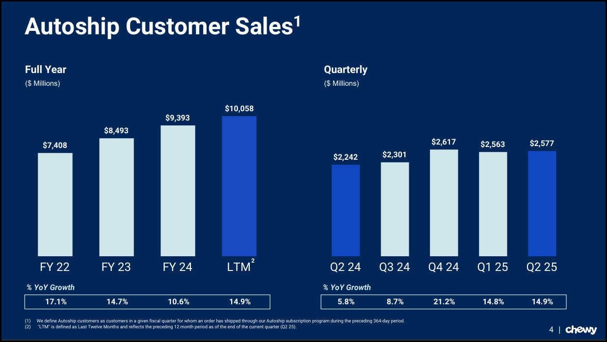 Chewy: Priced For Perfection While Competition Heats Up (NYSE:CHWY ...