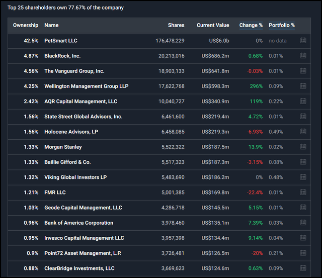 Chewy: Priced For Perfection While Competition Heats Up (NYSE:CHWY ...