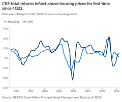 CRE Vs. Housing Prices: A Normalizing Disconnect | Seeking Alpha