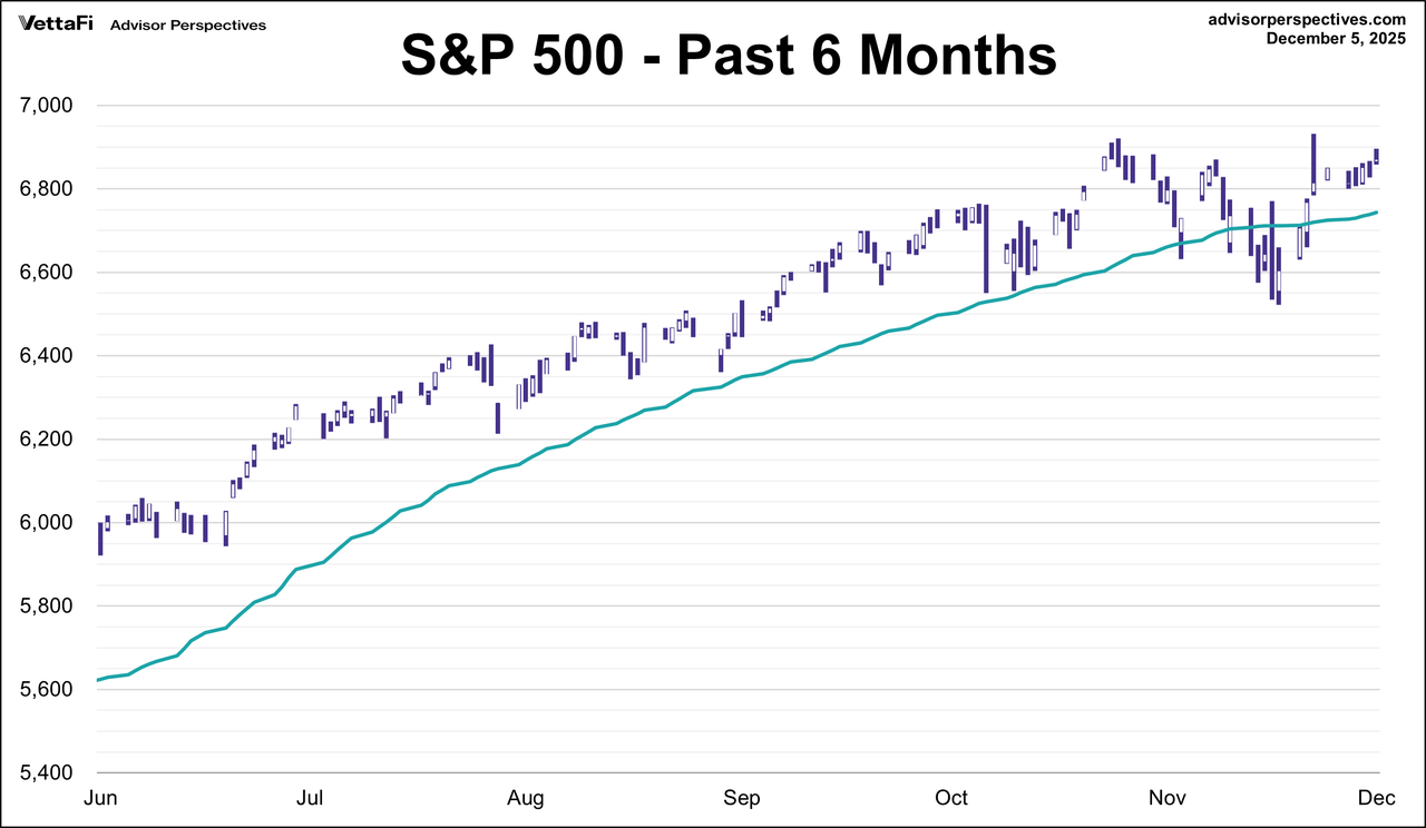 S&P 500 Snapshot: Win Streak Puts Index Inches From Record High ...