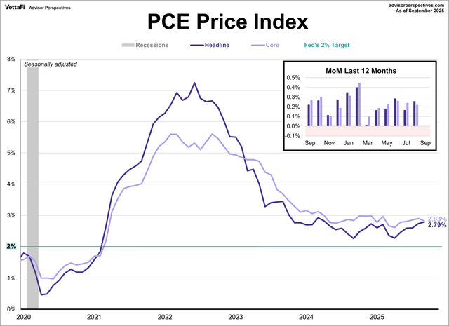 Core PCE Inflation Cools To 2.8% In September, Lower Than Expected ...