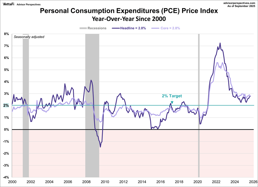 Core PCE Inflation Cools To 2.8% In September, Lower Than Expected ...