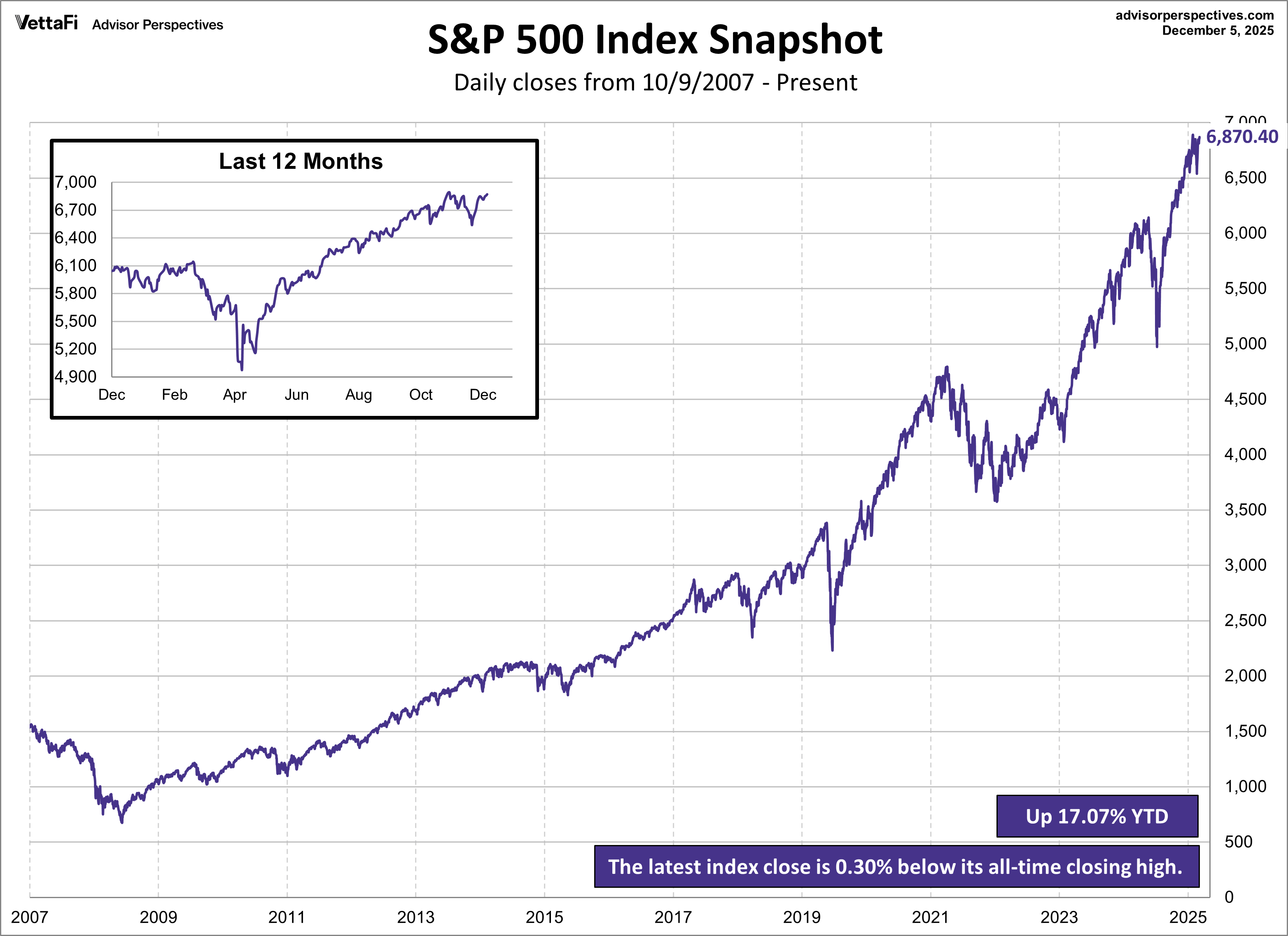S&P 500 Snapshot: Win Streak Puts Index Inches From Record High ...