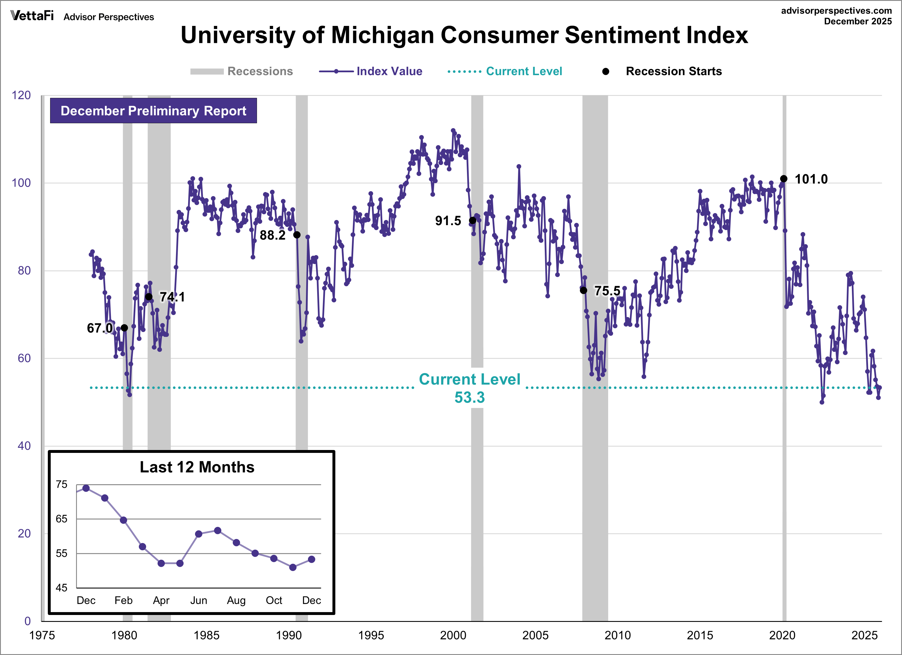 Consumer Sentiment Improves Slightly But Remains Broadly Somber ...