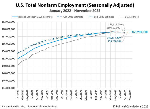 U.S. Total Nonfarm Employment In November 2025 | Seeking Alpha