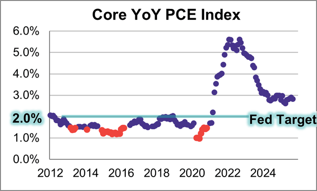 Core PCE Inflation Cools To 2.8% In September, Lower Than Expected ...