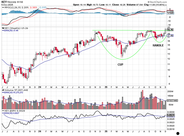 KeyCorp Has 3 Bullish Themes (Technical Analysis) (NYSE:KEY) | Seeking ...