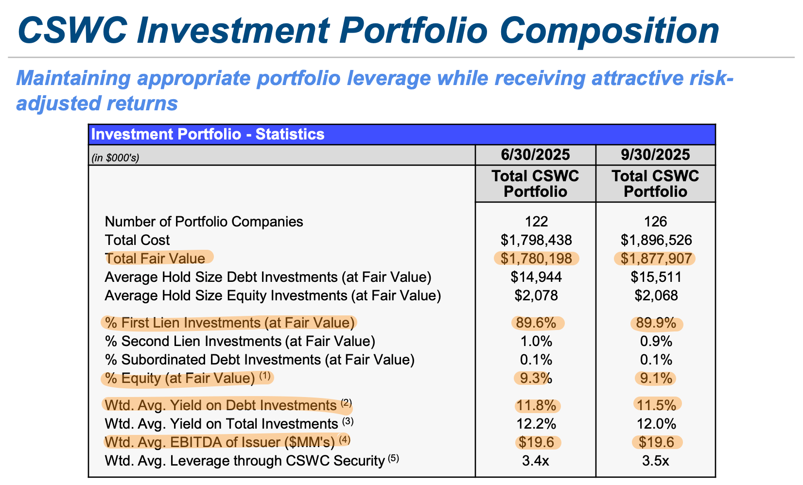 Capital Southwest: A Safe 11.7% Dividend Yield For 2026 Paid Monthly ...