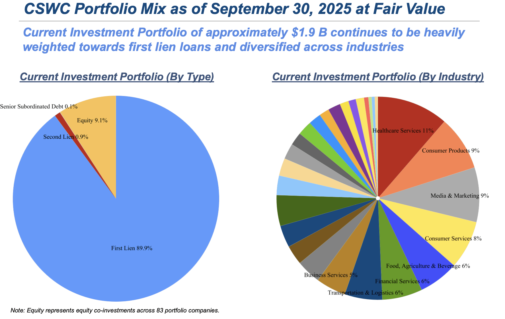 Capital Southwest: A Safe 11.7% Dividend Yield For 2026 Paid Monthly ...