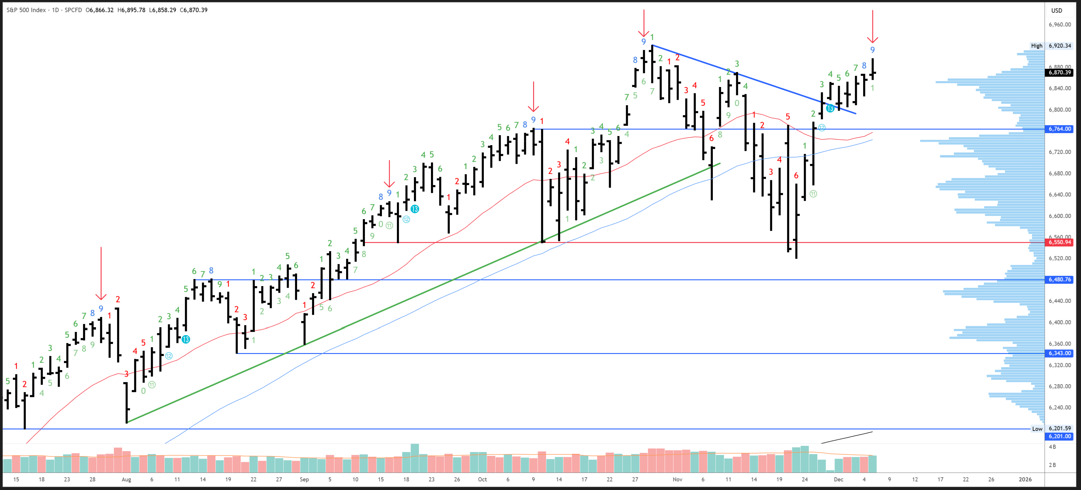 S&P 500: Sell Strength (Technical Analysis) (SP500) | Seeking Alpha