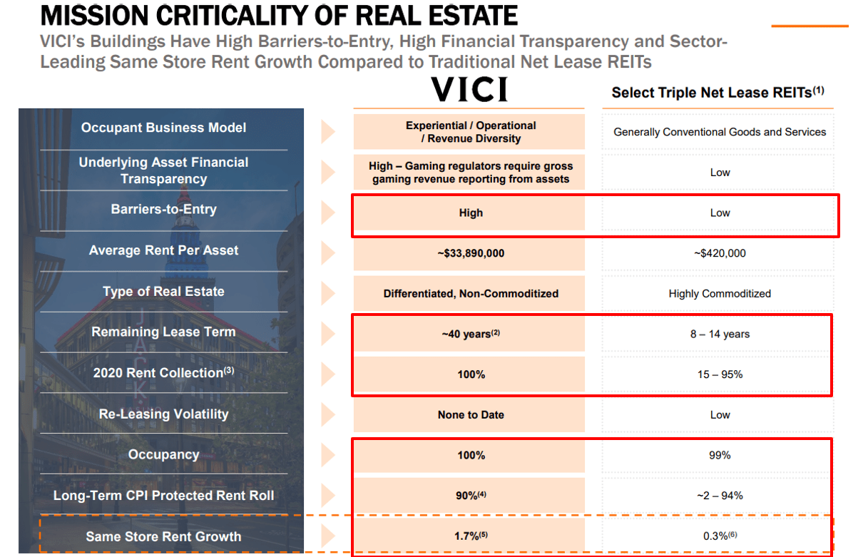 VICI Properties: The Drop I Anticipated Arrived (Rating Upgrade) (NYSE ...