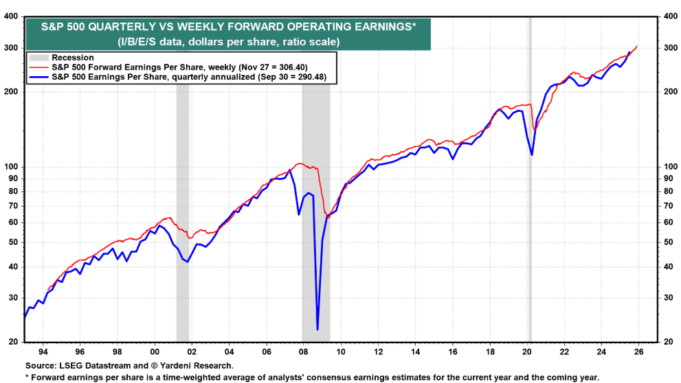 2026 S&P 500 Outlook: Stick With The Trend — Momentum, Earnings, A ...