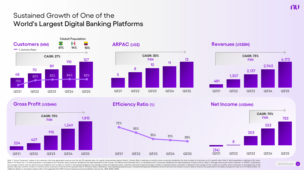 Nu Holdings: A Latin American Banking Powerhouse Still In Early Growth ...