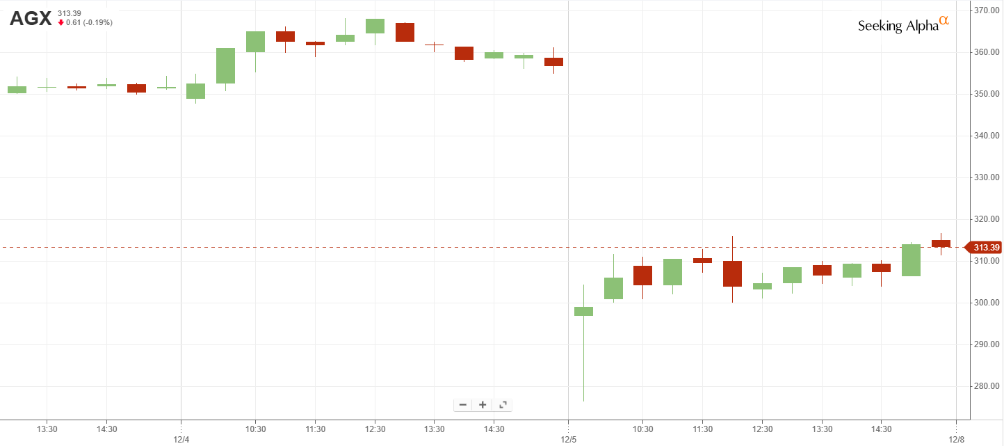 Argan: Q3 Revenue Dipped, But The Real Story Is Backlog And Strong ...