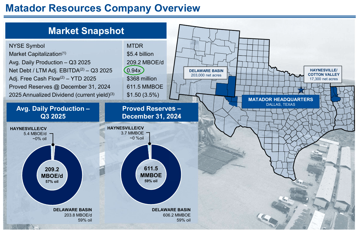 Matador Resources: Excellent Pick To Rise Strongly With 2026 Oil/Gas ...