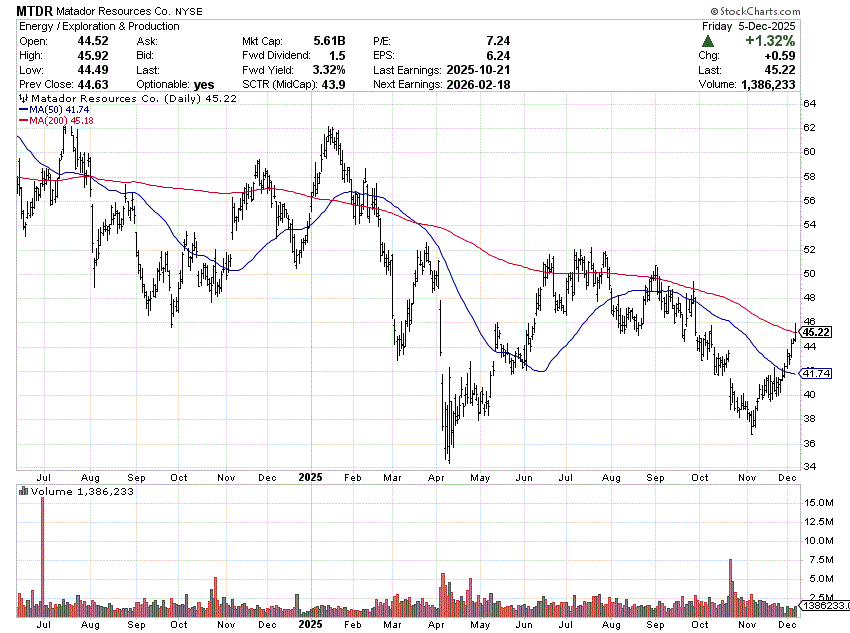 Matador Resources: Excellent Pick To Rise Strongly With 2026 Oil/Gas ...