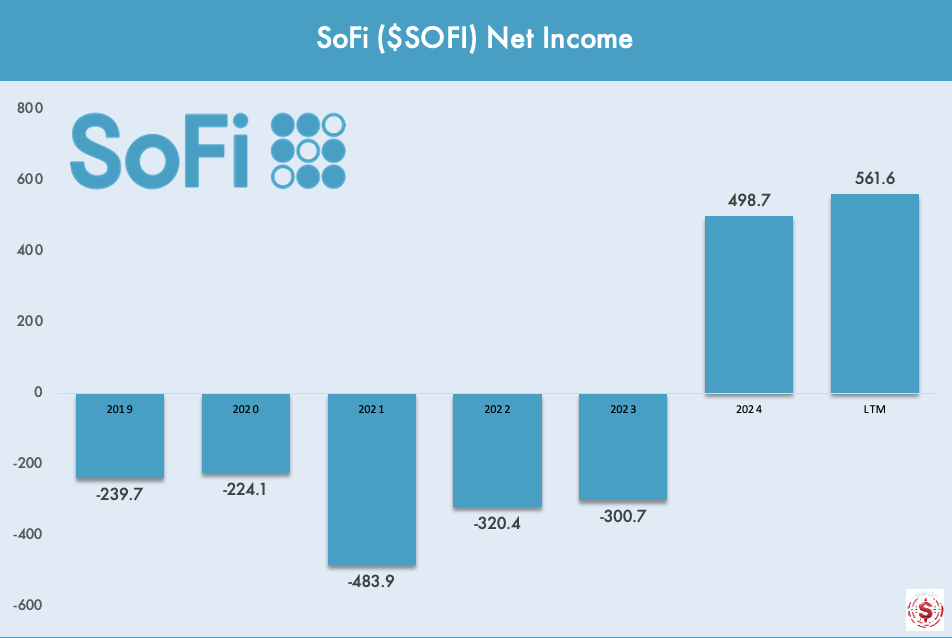 SoFi Stock: A Fintech Evolution That's Paying Off (NASDAQ:SOFI ...