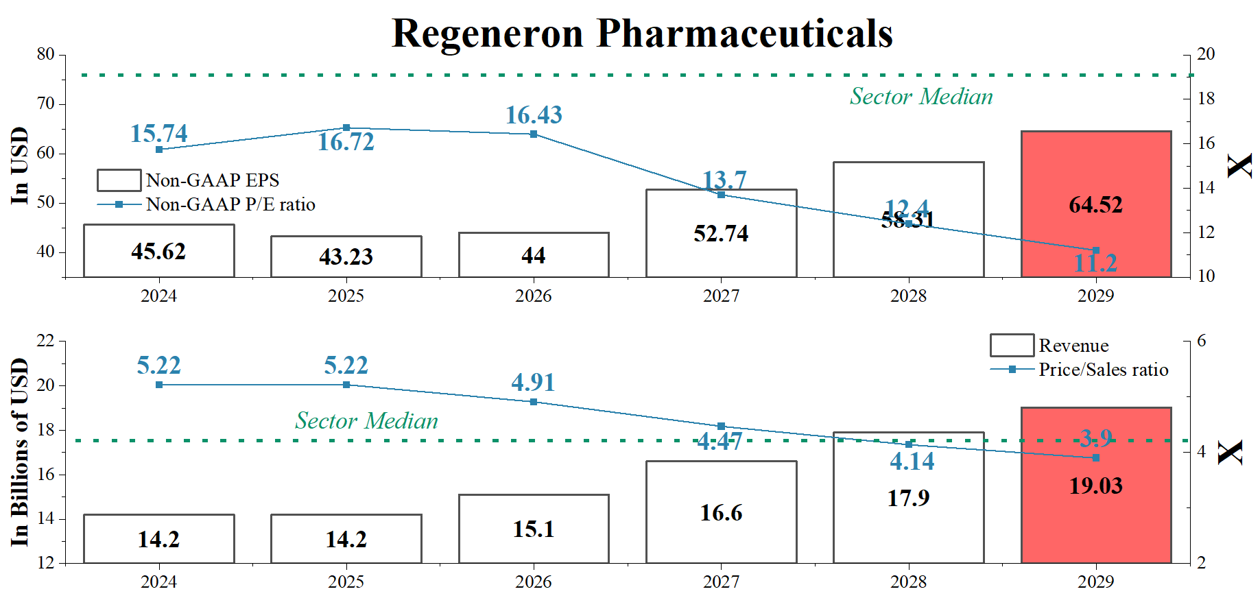 Regeneron Pharmaceuticals: Is Wall Street Finally Paying Attention ...